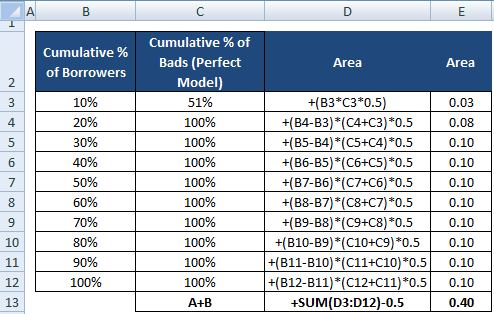 Gini, Cumulative Accuracy Profile, AUC