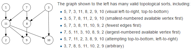 Ki R Hobe: Topological Sorts using indegree (Kahn's algorithm)