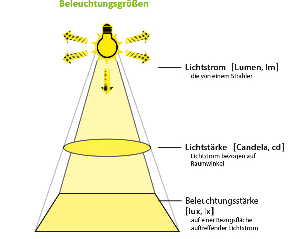 What are lumens ? What are Lux