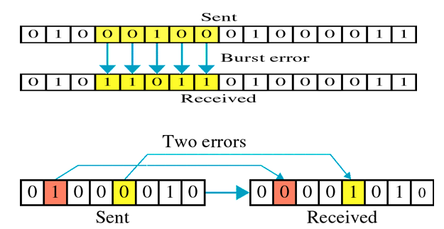 Computer Networks: Error Detection - Types of errors