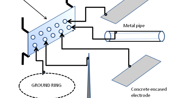 Power Engineering: Earthing at telecom exchange, data centre, IT ...