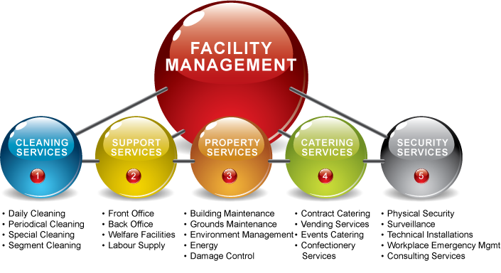 BIM for Facility Management