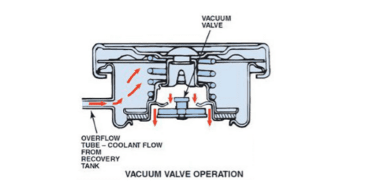How does a radiator cap work