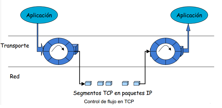 5.4.4 Control de flujo en TCP ~ REDES INALAMBRICAS