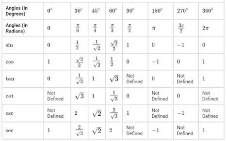 Trigonometry tables and values