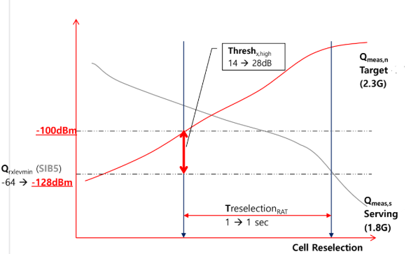 Techworld with Prajna: Multi Carrier Settings-Cell Reselection in LTE ...