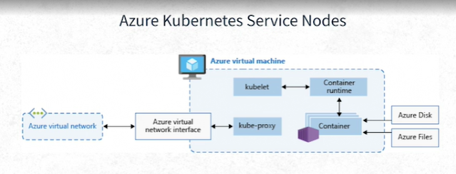 Azure/ Azure Kubernetes Cluster/ MS SQL Server / Azure /Azure DevOps ...