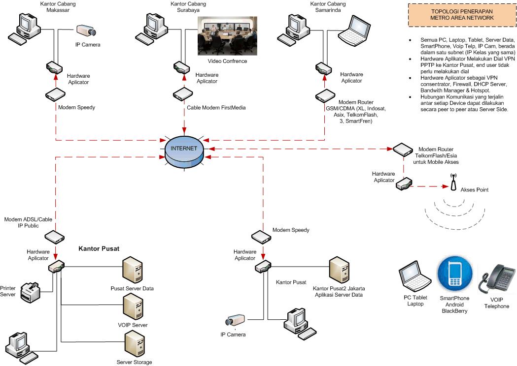 Metro LAN komunikasi Data VPN | Bilbee-One