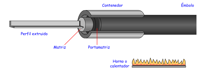Conformación de metales: Extrusión