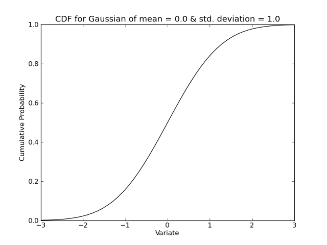 SciPy - 9 (functions that deal with several common probability ...