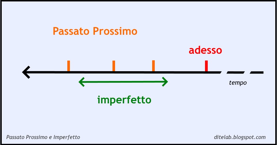 Passato Prossimo Vs Imperfetto | Italian with Nicco: Dite!