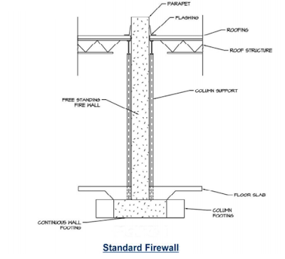 Fire resistive construction-firewalls