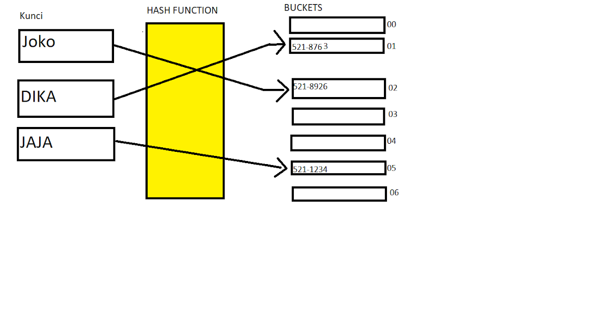 Data Structure Linked List Binary Tree Dan Hashing Table