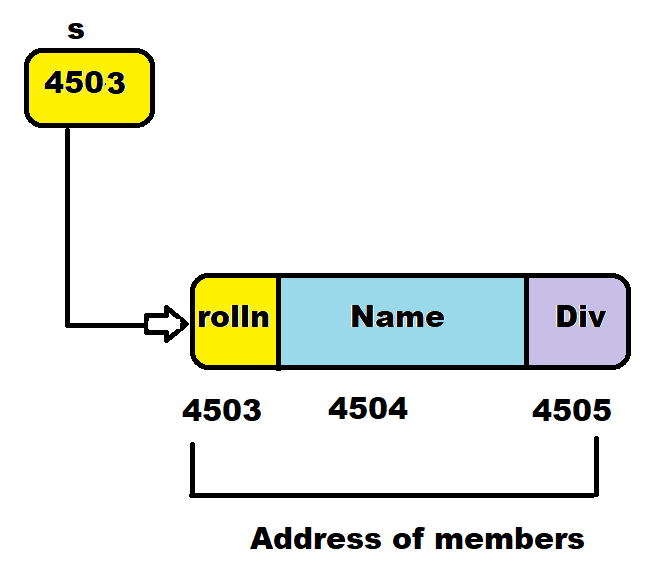 Pointer To Union In C | Programmerdouts