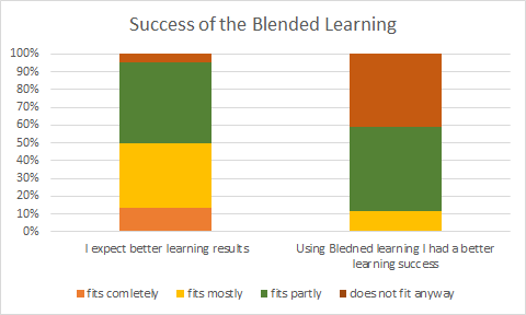 Blended Learning Quality: Case Study about Blended Learning