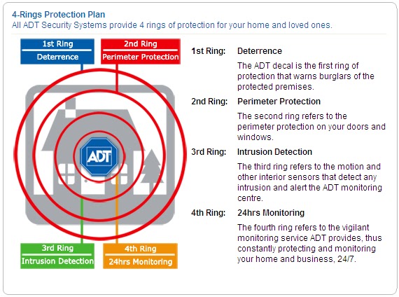 ADT Home & Business Alarm System: About ADT