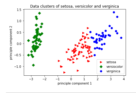 Making Data clusters for iris dataset using k-means algorithm