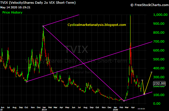 Cyclical Market Analysis: TVIX - Get Ready!
