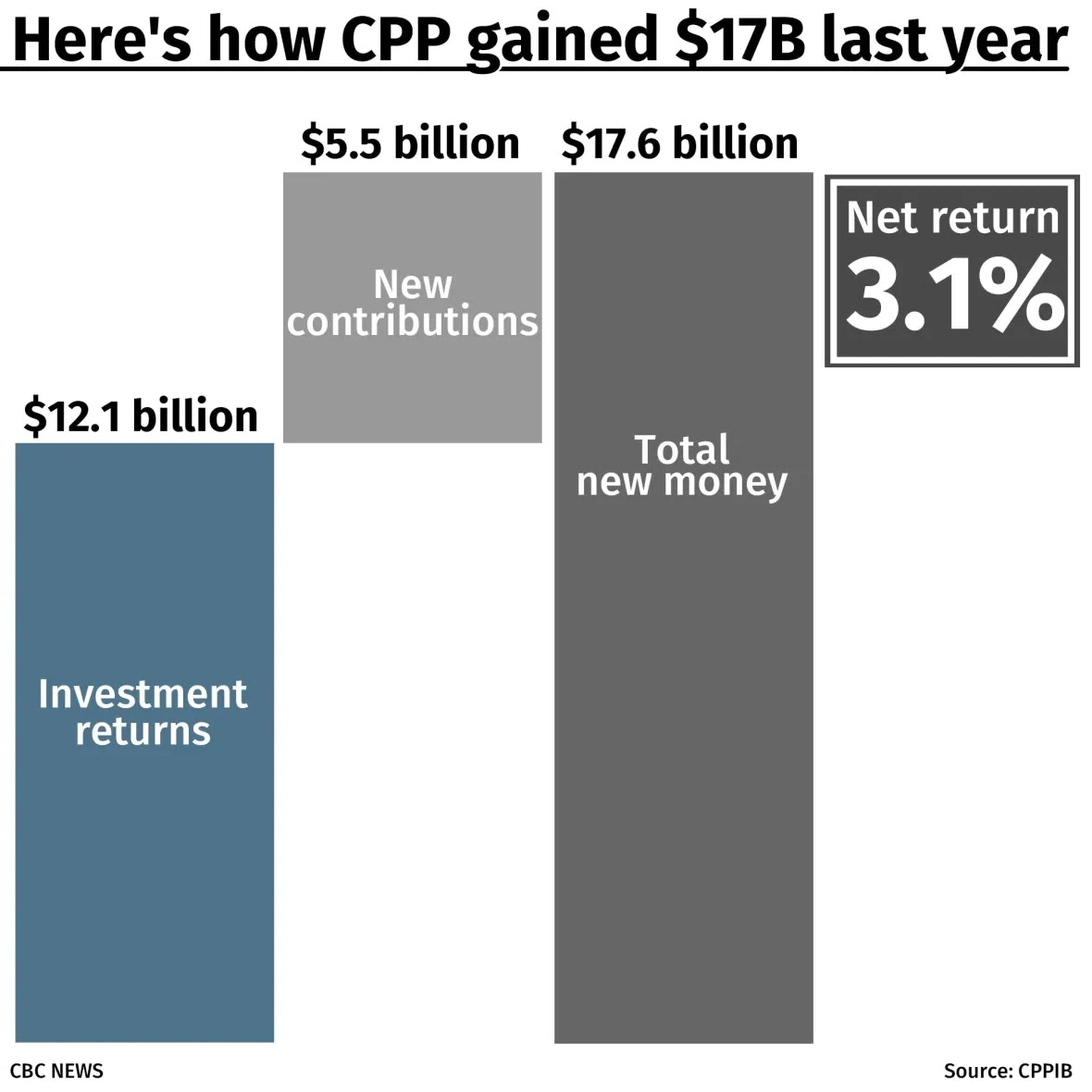 CPPIB Gains 3.1% in Fiscal 2020