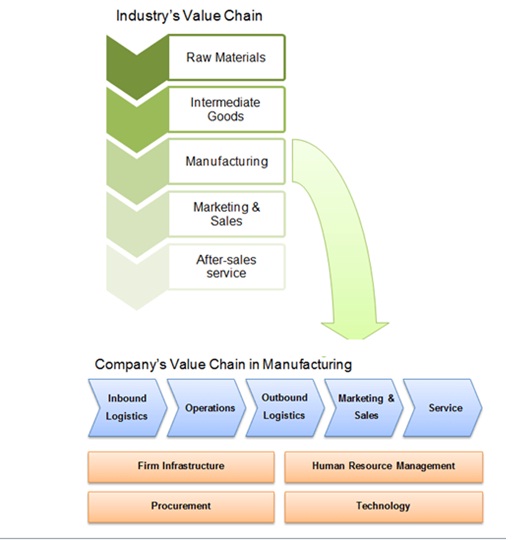 Definisi Value Chain Analysis (VCA) - Kuliah Online