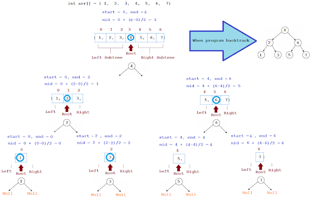 Sorted Array to Balanced Binary Search Tree (BST) | JavaByPatel: Data ...