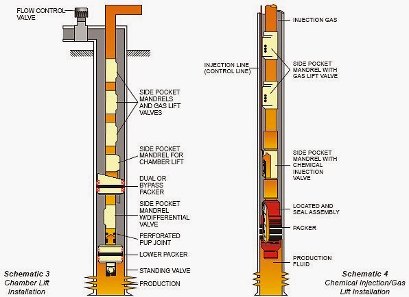 Repair Gaslift Indonesia: Gambar Penampang Gaslift Valve didalam sumur