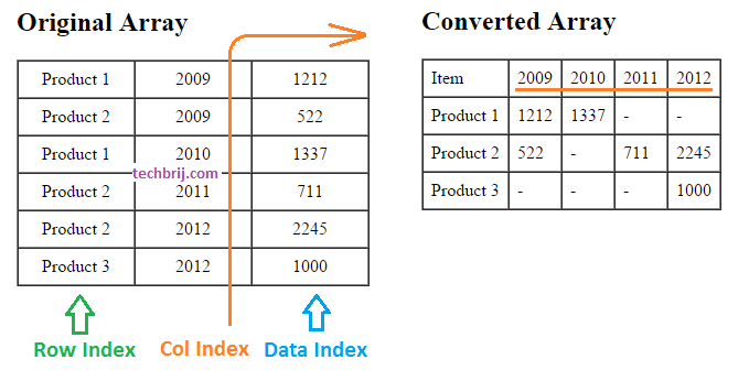 HB Services: Pivot a JavaScript Array: Convert a Column to a Row