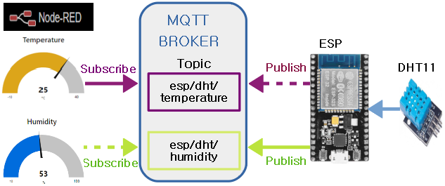 WiFi Module(ESP Module)을 이용한 원격제어: python-dht11-mqtt-node-red WiFi Module(ESP Module)을 이용한 원격제어: python-dht11-mqtt-node-red