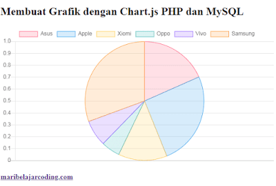 Membuat Grafik dengan Chart.js PHP dan MySQL - Mari Belajar Coding