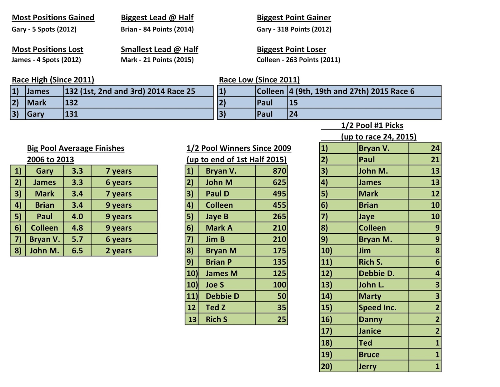 Paul's Nascar Pool Page: August 2015