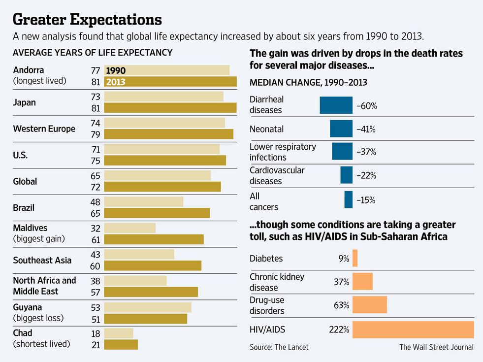 EconomicPolicyJournal.com: Average Life Expectancies Around the World