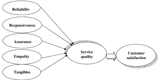 Service Quality Dimensions of Starbucks