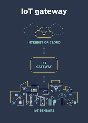 IoT Gateway Device