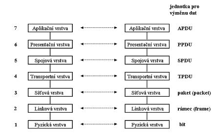 Svět - IT: Sítě LAN – charakteristika, architektura ISO-OSI