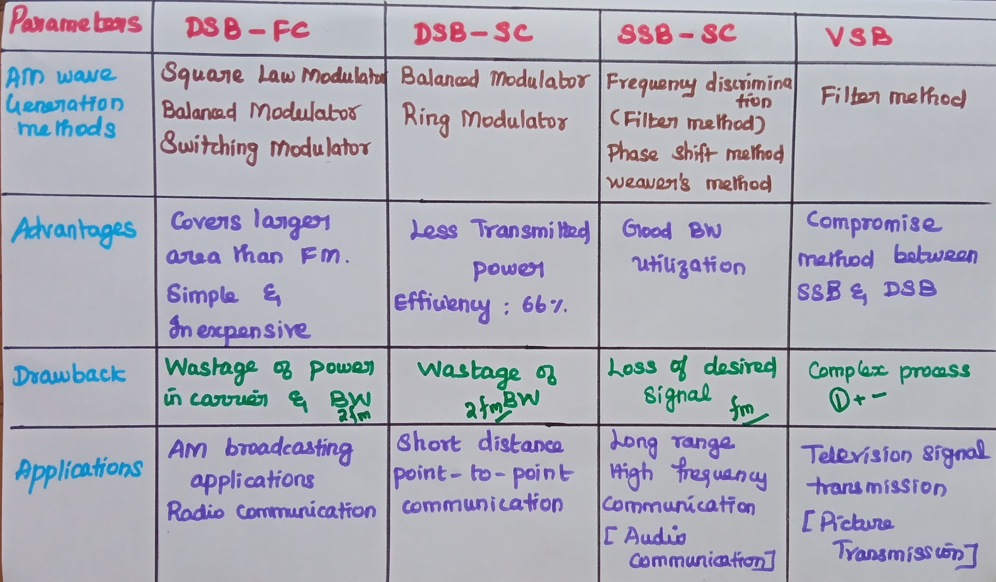 Comparison of AM Methods - DSB-FC, DSB-SC, SSB-SC and VSB Methods