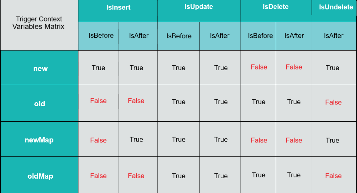 Apex Triggers and Classes