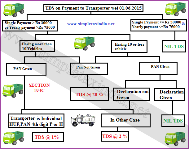 TDS on Big Transporters proposed to be levied wef 01.06.2015 | SIMPLE ...