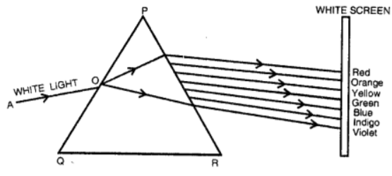 ICSE Solutions for Chapter 5 Light Energy Class 8 Physics Selina