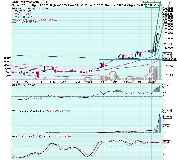The Keystone Speculator™: GME Gamestop Weekly Chart; Short-Squeeze Drama The Keystone Speculator™: GME Gamestop Weekly Chart; Short-Squeeze Drama