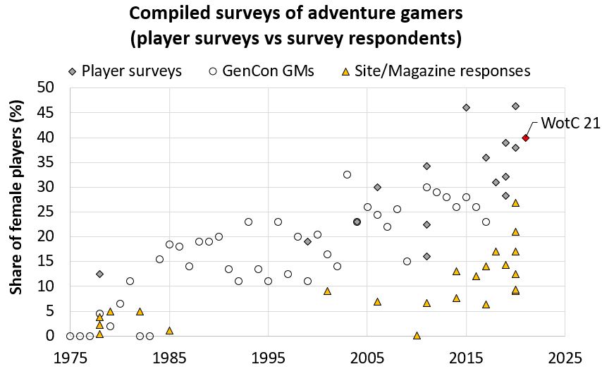 Seed of Worlds: Comparing WotC player data 2021-2020