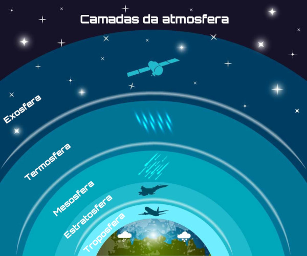 TERRA E UNIVERSO: CAMADAS DA ATMOSFERA TERRESTRE