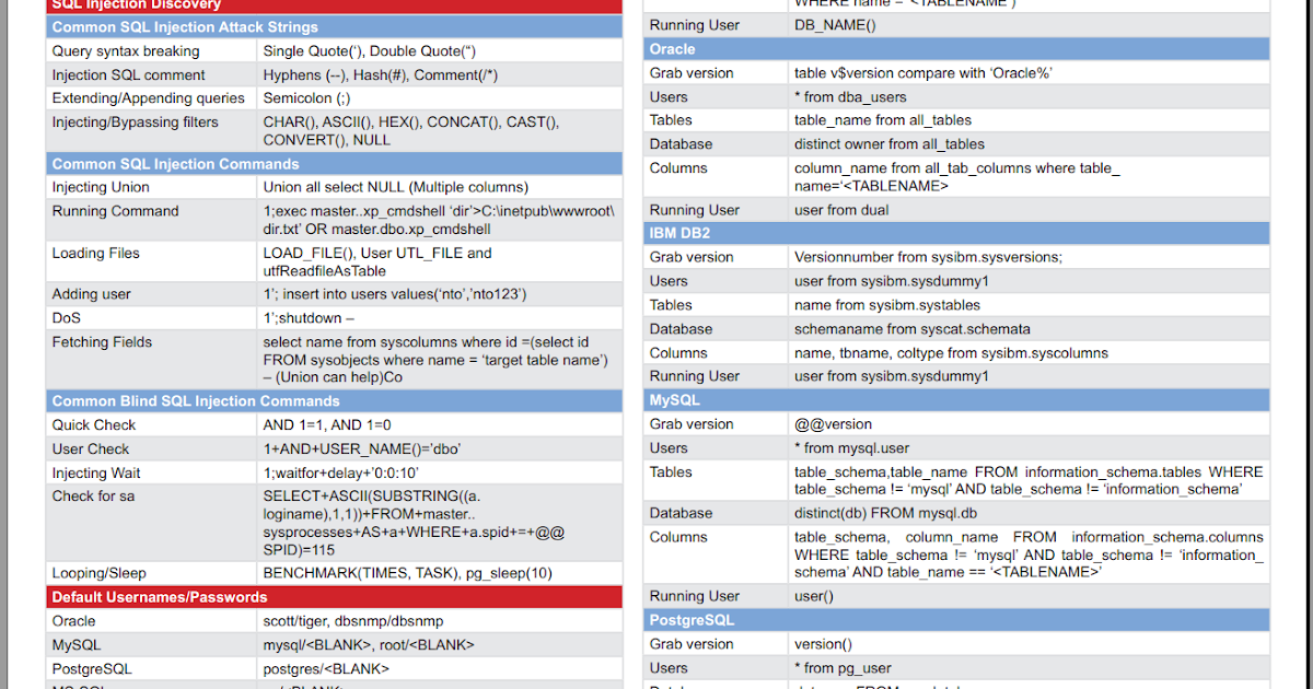 [Cheat Sheet] SQL Injection ~ Blackploit [PenTest]