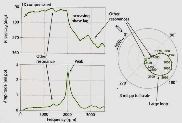 Vibration Analysis: Bode and Polar Plot