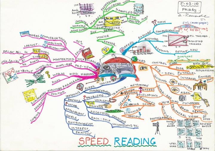 Mind map to Success