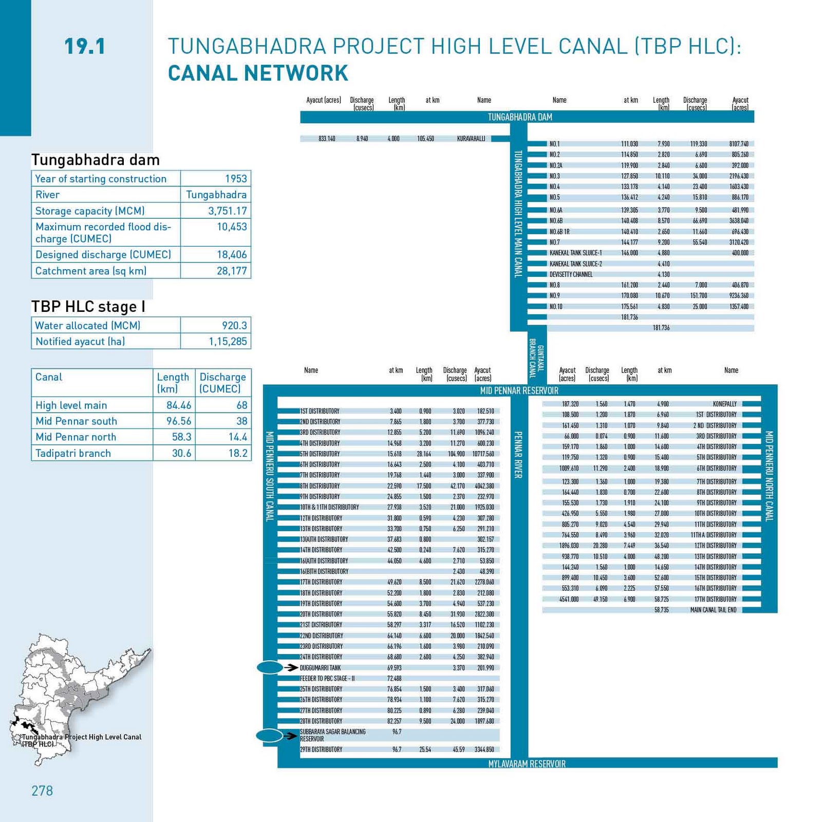WATER RESOURCES OF ANDHRA PRADESH: Part IV—Major irrigation projects ...