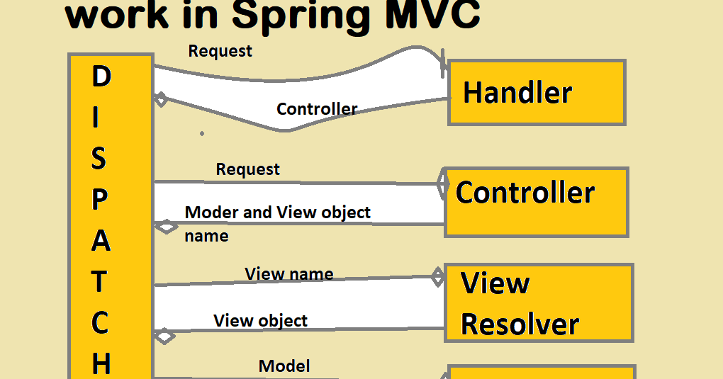 What is the use of DispatcherServlet in Spring MVC Framework?
