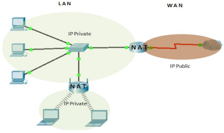 Pengertian NAT dan Tipe - tipe NAT - Student Terpelajar - Media ...