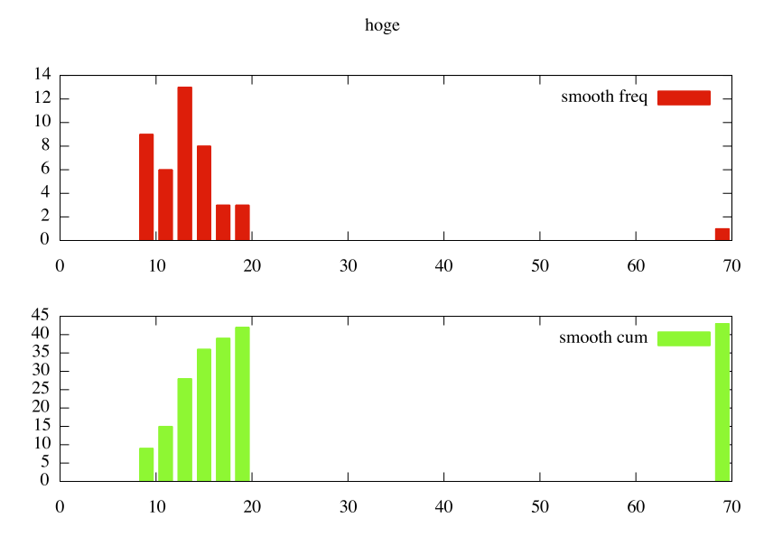 Gnuplot smooth - dragonmoli