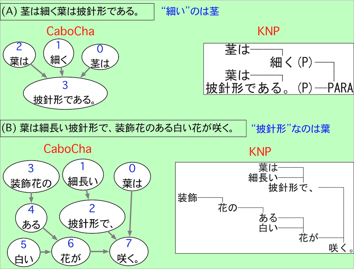 sparse-dense by FoYo: 日本語解析のためのCaboChaとKNP
