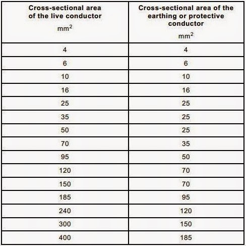 Electrical Engineering World: Cross Sectional Areas of Earthing Conductors